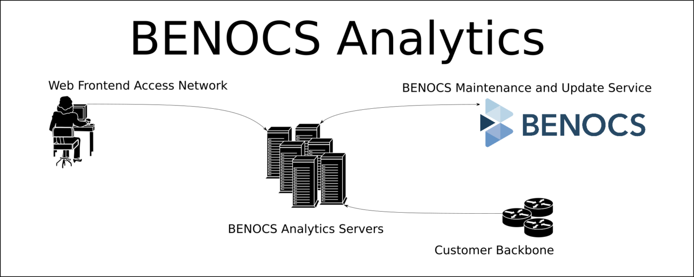 Technical Setup Guide - BENOCS