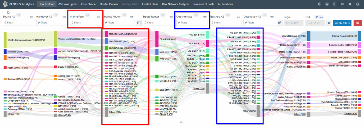 BENOCS - Maximize your network's performance
